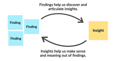 what are research insights what makes them different from findings
