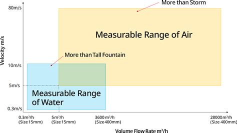 Vortex Flowmeters Measurement Principle And Measured Fluids Yokogawa Electric Corporation