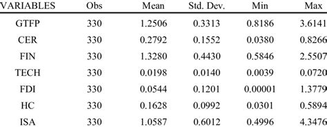 Descriptive Statistics Of Main Variables Download Scientific Diagram