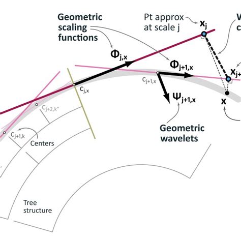 A Visualization Of The Linear Approximation Of A Point Using A Basis Download Scientific