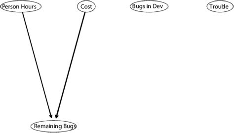 Figure From A Bayesian Network Based Analysis Of Changing Impact Of Organizational Goals On