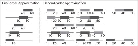 Under The First Order Approximation Employed By Pem Shown In The Left Download Scientific