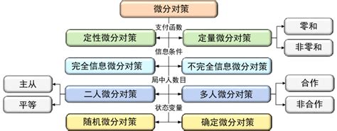 Classification Of Differential Games Download Scientific Diagram