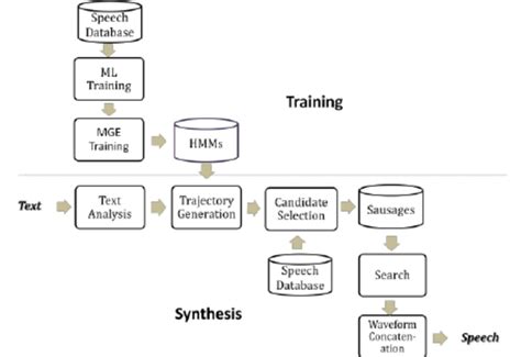 Schematic Diagram Of Hmm Trajectory Tiling Based Speech Synthesis Download Scientific Diagram