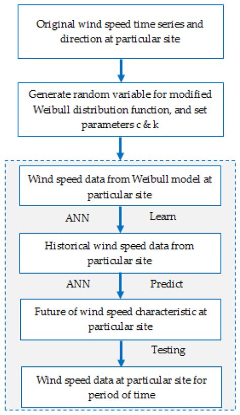 advanced wind speed prediction model based on a combination of weibull