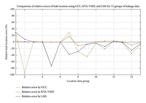 Comparison Of Relative Errors Of Leak Location Using The GCC KVA VMD