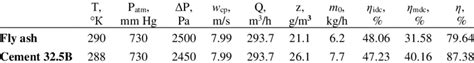 Parameters And Results Of Experiments Download Scientific Diagram
