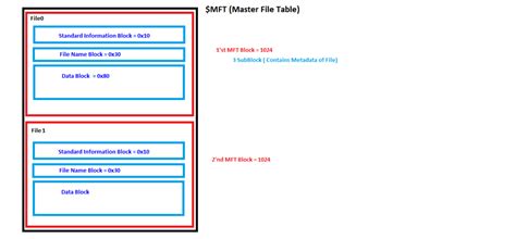 understanding ntfs architecture mft and basics of ntfs forensics