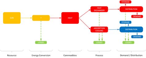 Input And Outputs Of The Solar Thermal Collector From Resources To