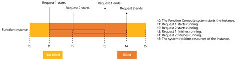 Instance Types And Instance Modes Function Instance Alibaba Cloud Documentation Center
