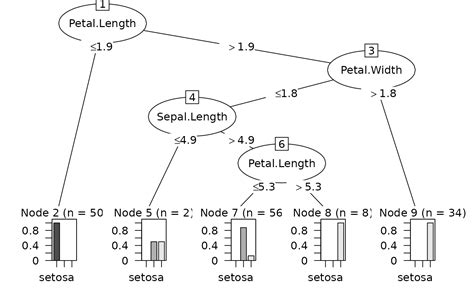 Plot A Decision Tree — Plot C5 0 • C50