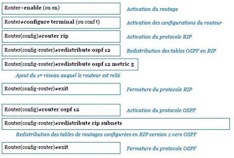 solved rip v2 and ospf redistribution problem cisco community