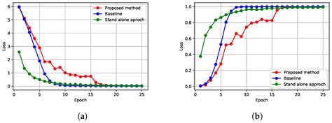 An Optimized And Scalable Blockchain Based Distributed Learning