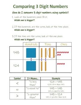 Comparing Numbers Anchor Chart By Kerianne Falencki TpT