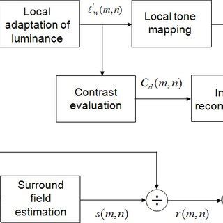 Tone Mapping Linearity Increases As 0 Increases The Curves Download Scientific Diagram