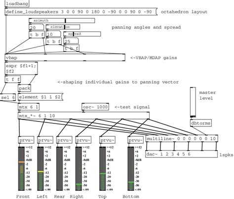11 Vector Base Multi Direction Amplitude Panning Vbap Mdap Example In Download Scientific