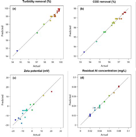 Relationship Between Predicted And Actual Data Of Responses For A