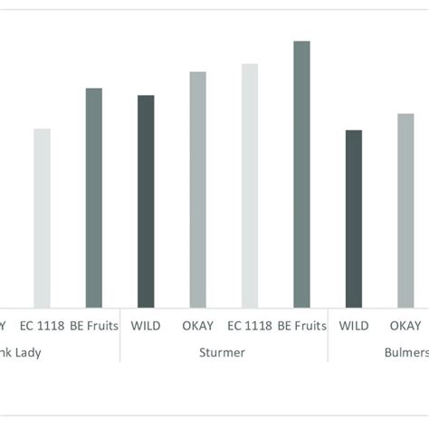 Titratable Acidity Ta Of Cider Made With Each Yeast Strain For All