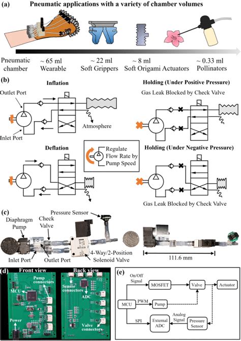学术论文 Single Pump Valve Pneumatic Actuation With Continuous Flow Rate