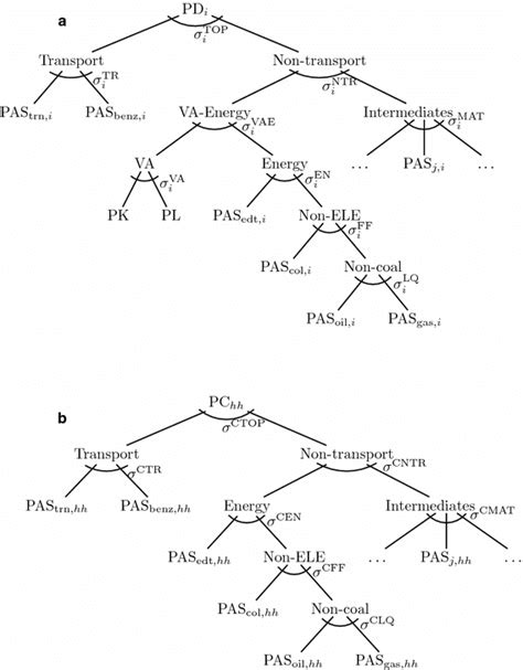 Nested Structure For A Production And B Consumption Activities