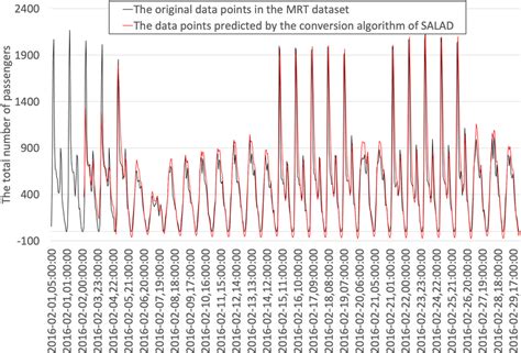 The Original Data Points In The Mrt Dataset Versus The Data Points