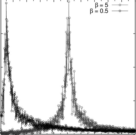 Fourier Transform Of The Velocity Autocorrelation Function V ⊥ T · V