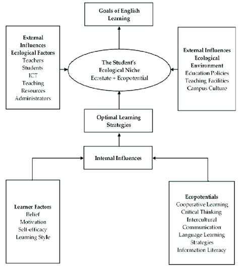 The Development Framework Of The Students Ecological Niche Adapted