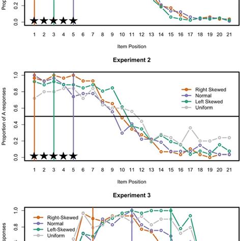 Proportion Of A” Responses During The Test For Each Experiment Each