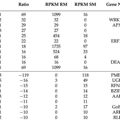 Top Ten Up And Down Regulated Degs Obtained At Full Maturation Through Download Scientific