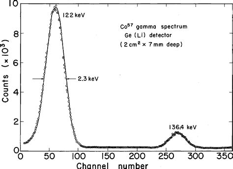 Figure 3 From An Internal Conversion Coefficient Spectrometer Utilizing