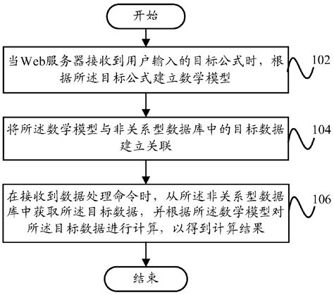 Data Processing Method Data Processing System And Server Eureka