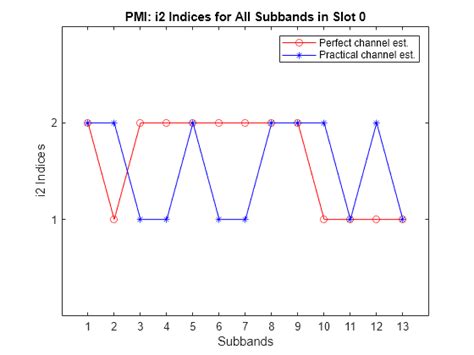 5g Nr Downlink Csi Reporting Matlab And Simulink