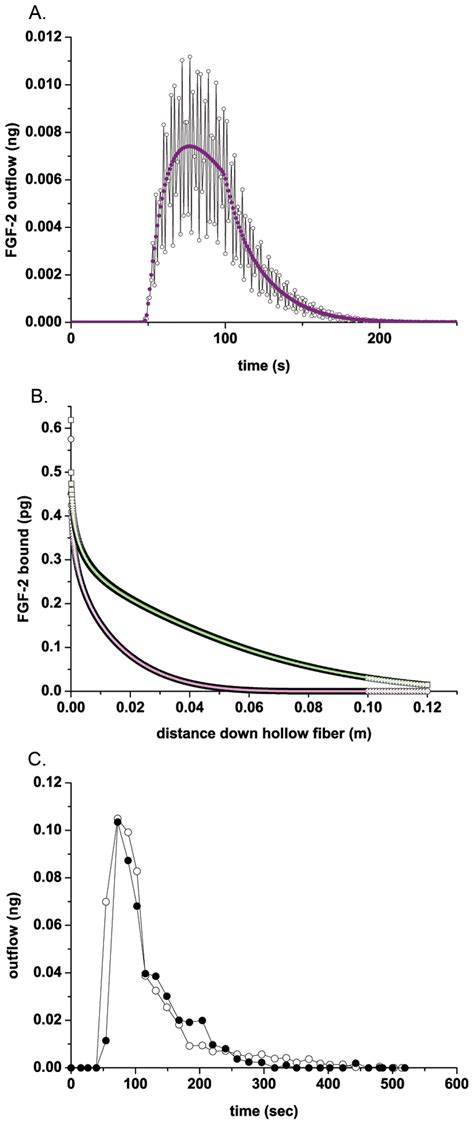 Simulation And Experimental Comparison Between Pulsatile And Steady