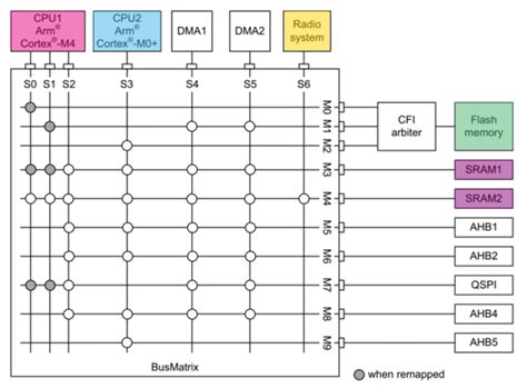 STM WB Zigbee Hardware Setup Stm Mcu