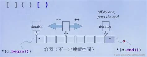 Stl（c标准库，体系结构及其内核分析）（stl源码剖析）（更新完毕）c Stl 源码 Csdn博客
