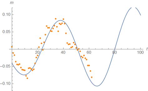 differential equations fitting ndsolve solution to data mathematica