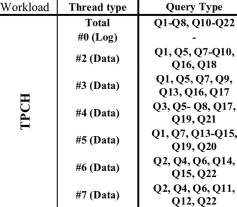 Correlation Between Storage Activity And Queries For Tpch Download