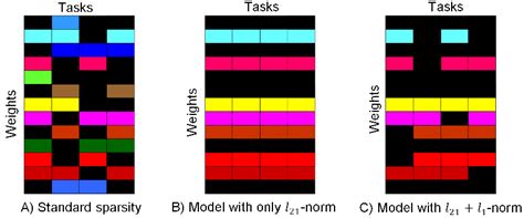 Illustrations Of Sparsity Effects Different Colors Indicate Different Download Scientific