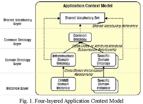 Figure 1 From An Approach For Configuring Ontology Based Application Context Model Semantic
