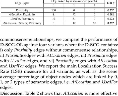 Impacts Of Different ConceptNet Relationships With The Proposed Download Scientific Diagram