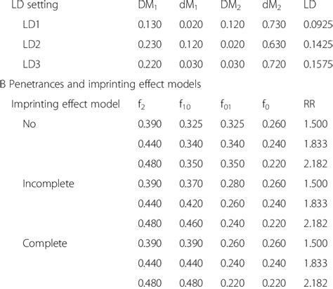 Simulation Settings For Estimating Power A Haplotype Frequencies Download Table