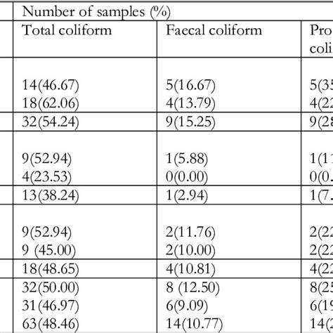 Distribution Of Total And Faecal Coliform In Water Samples From The
