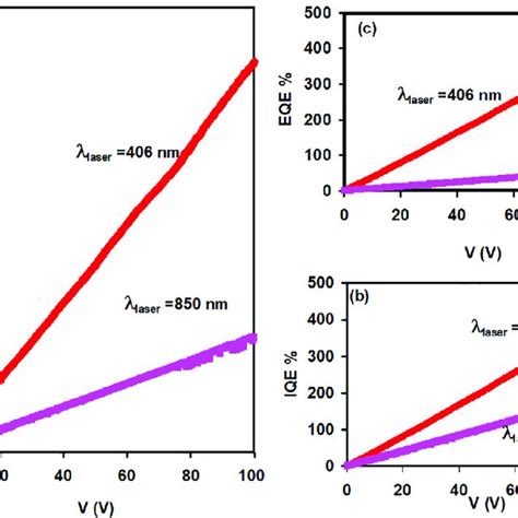 The Voltage Biasing Dependence Of A The Responsivity B External