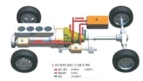 병렬 하이브리드 기존 자동차의 엔진변속기 구조에 모터를 추가하여 운행할 수도 있다 모터는 변속기 전에 힘을 합하거나 혹은