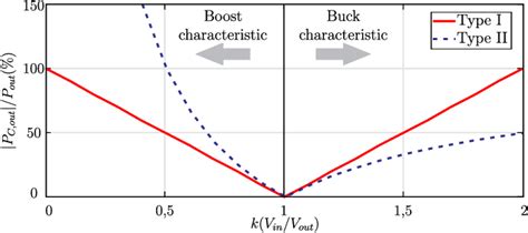 Figure 1 From Analysis Of Partial Power Processing Converters For Small Wind Turbines Systems
