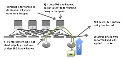 Software Defined Networking ACI For Smarter Simple Minds
