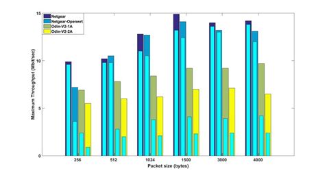 Maximum Network Throughput Evaluation For Twenty Four Clients