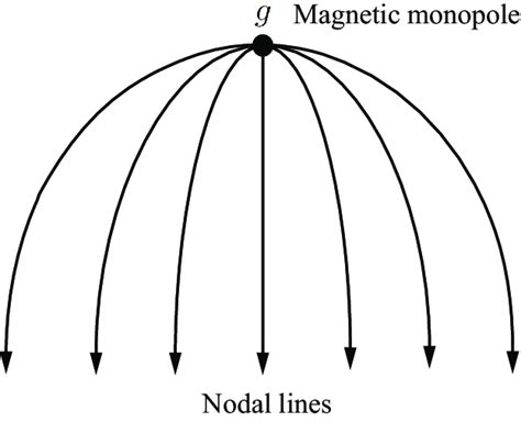 Nodal Lines As Envisioned By Dirac Download Scientific Diagram