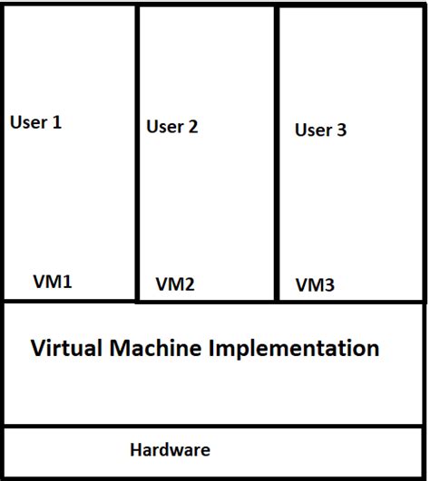 What Is Virtual Machine In Operating System And Why Use It