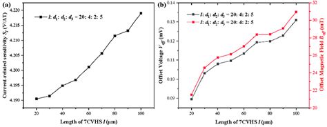 Current Related Sensitivity S I A Offset Voltage V Off And Offset Download Scientific